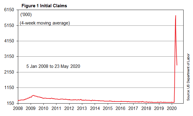 US – Initial Claims