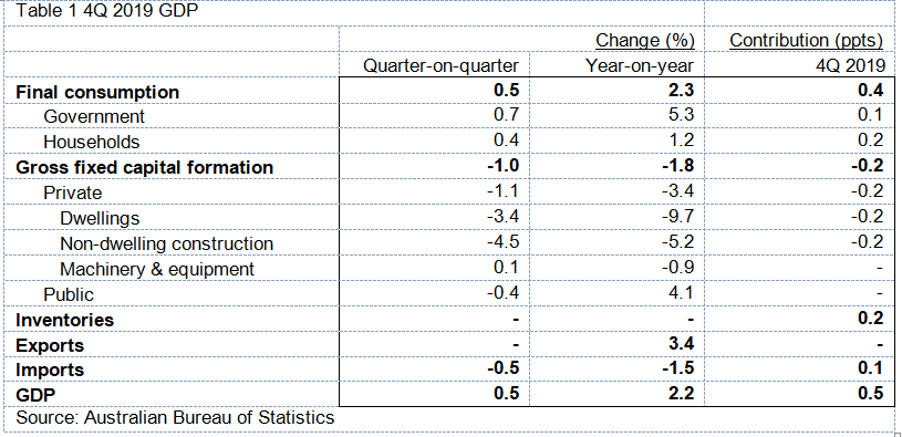 Australia – 1Q 2020 GDP