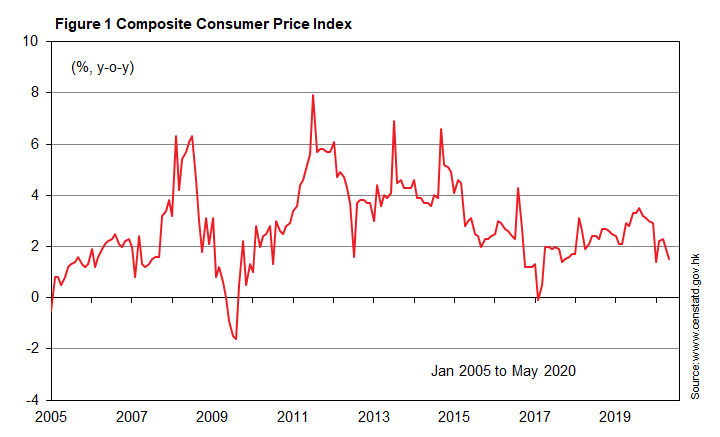 Hong Kong – May Consumer Price Index