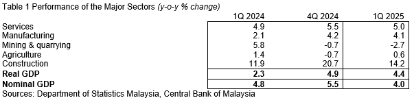 Performance of the Malaysian Economy in 1Q 2025